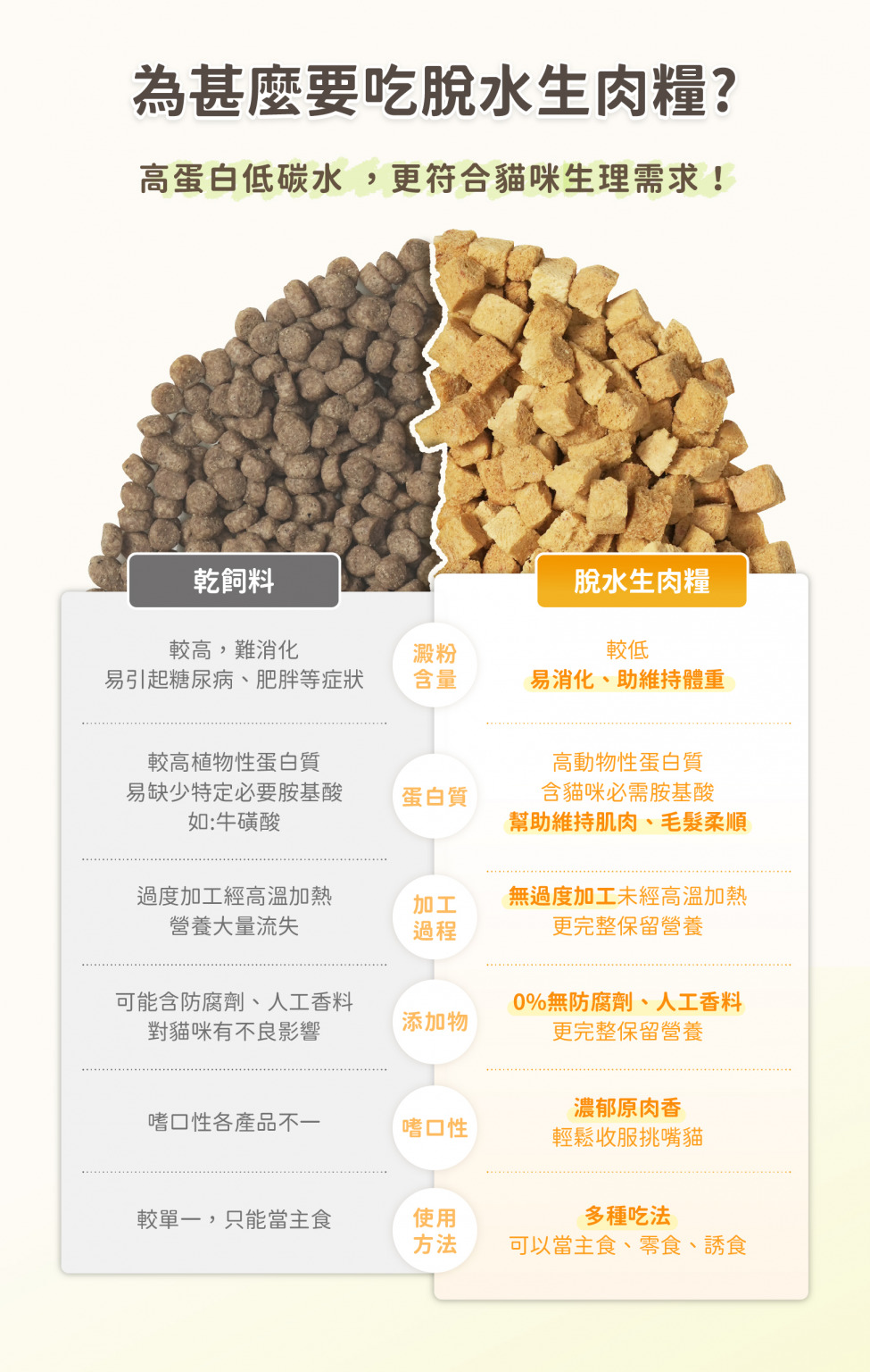 小方粒脫水生肉糧 ｜ 保留食材原始營養的天然乾主食-汪喵星球